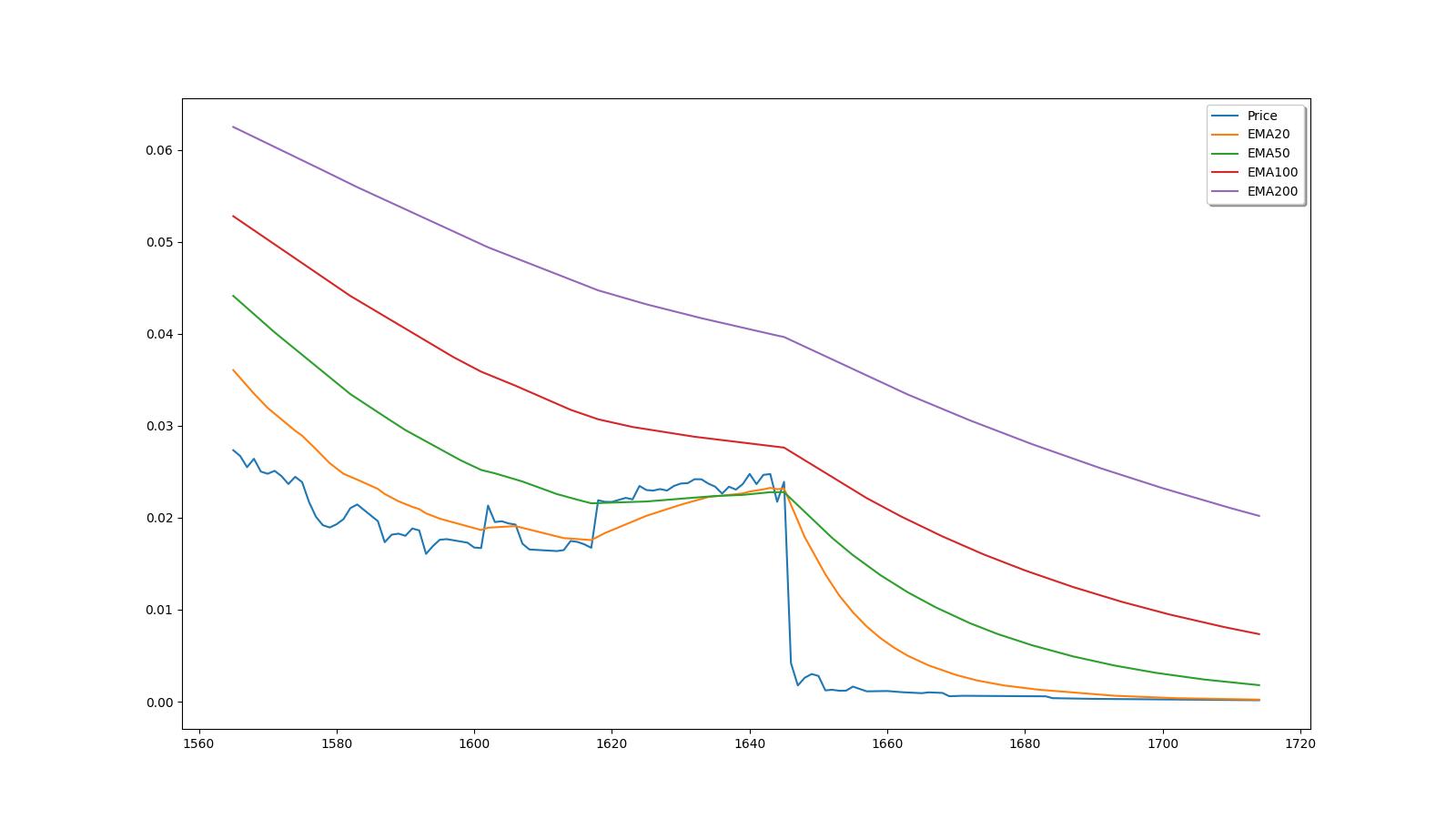 Step Finance Exponential Moving Averages