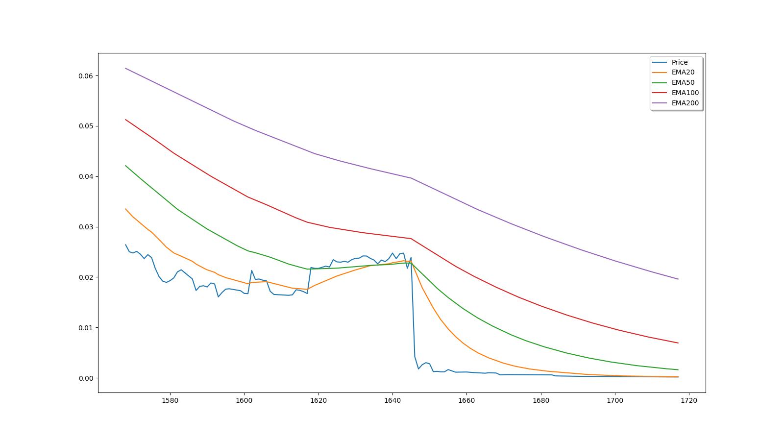 Step Finance Exponential Moving Averages