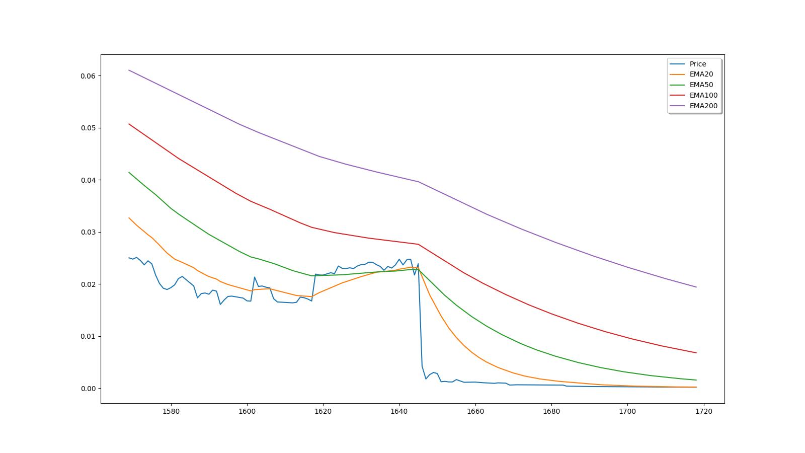 Step Finance Exponential Moving Averages