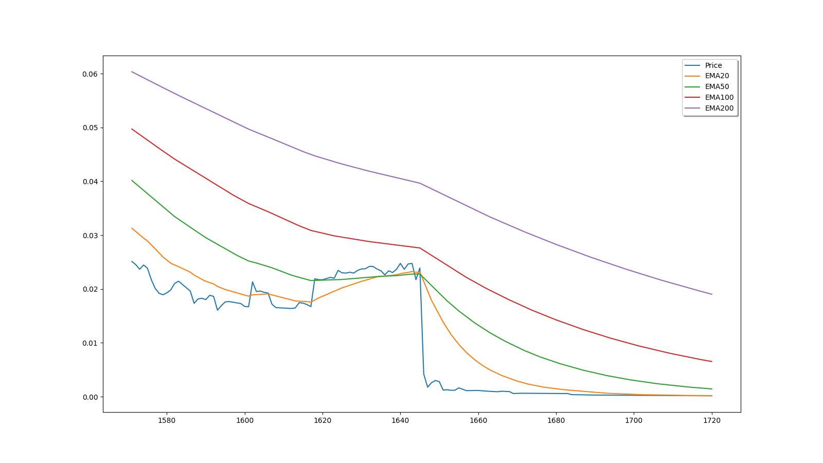 Step Finance Exponential Moving Averages