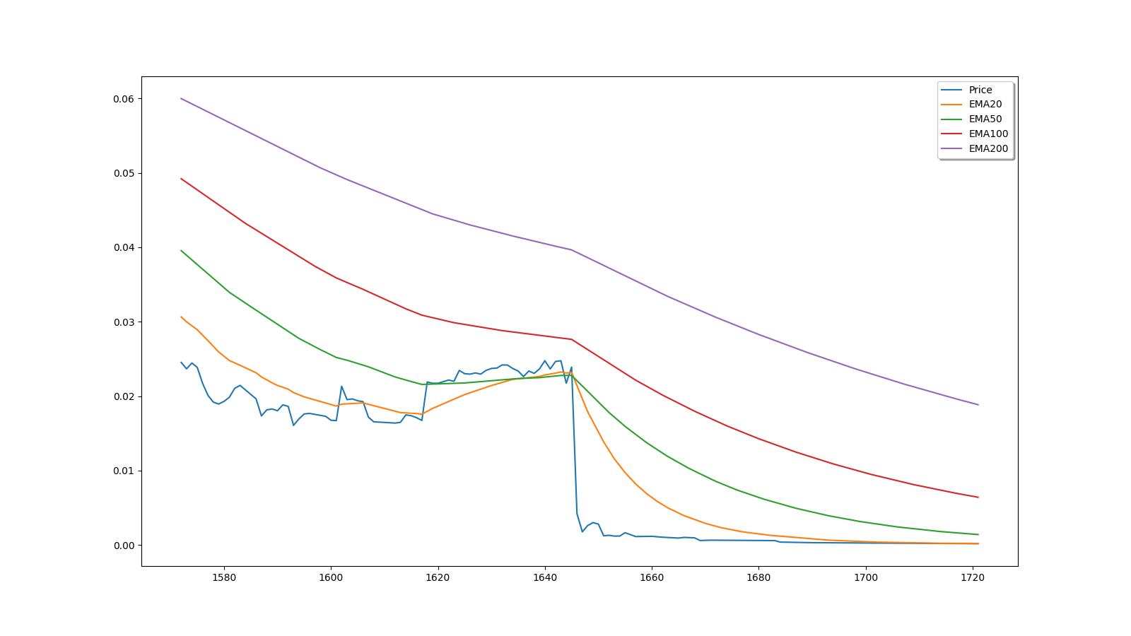 Step Finance Exponential Moving Averages
