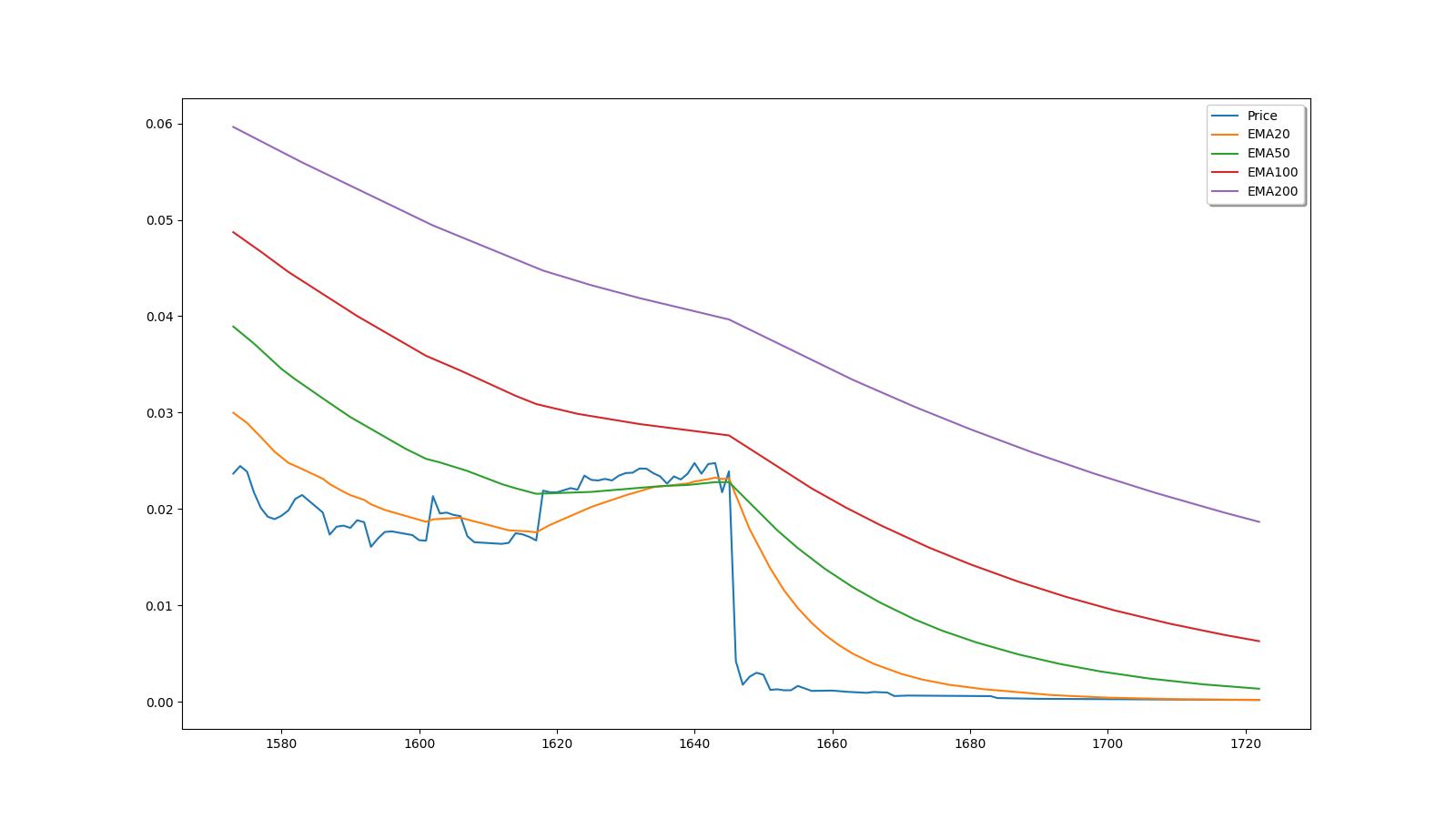 Step Finance Exponential Moving Averages