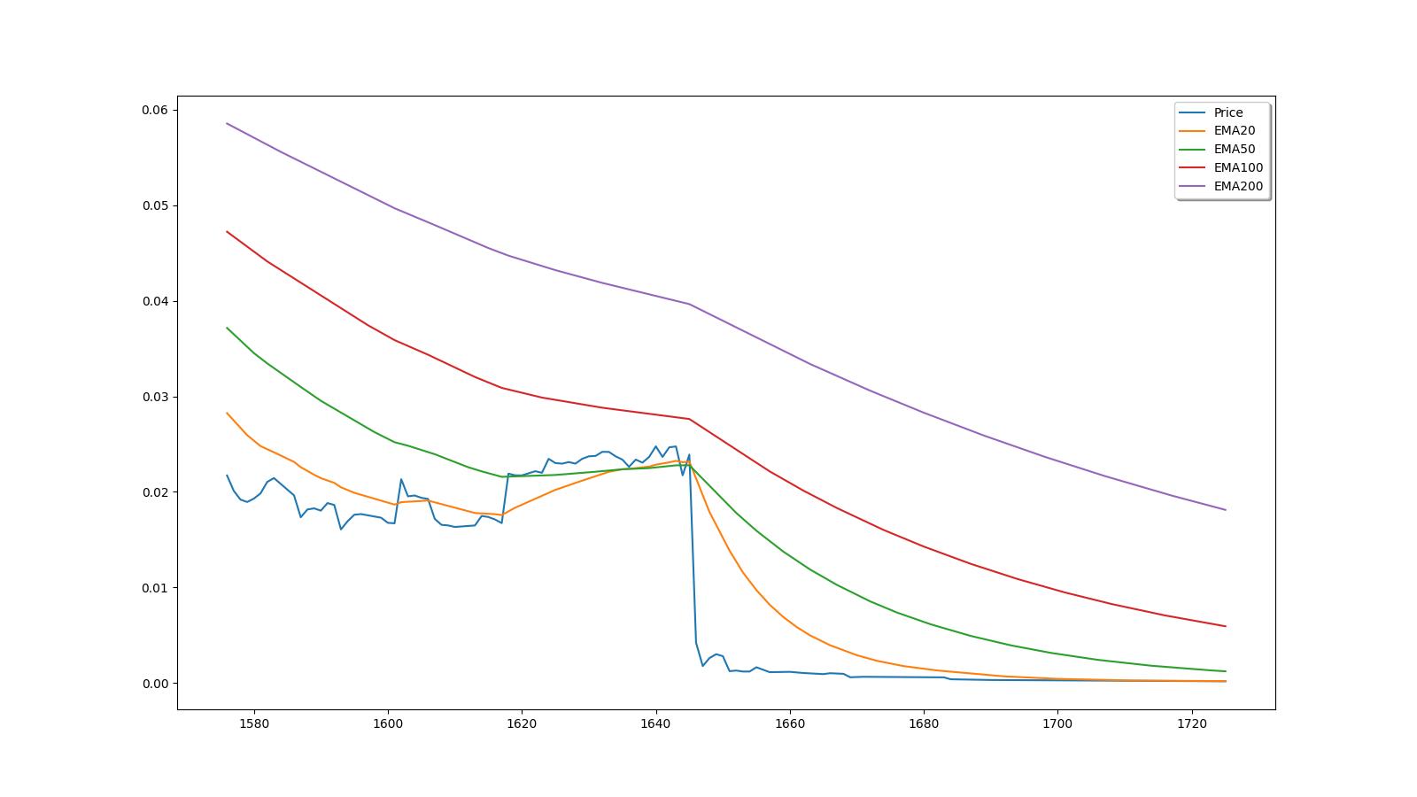 Step Finance Exponential Moving Averages