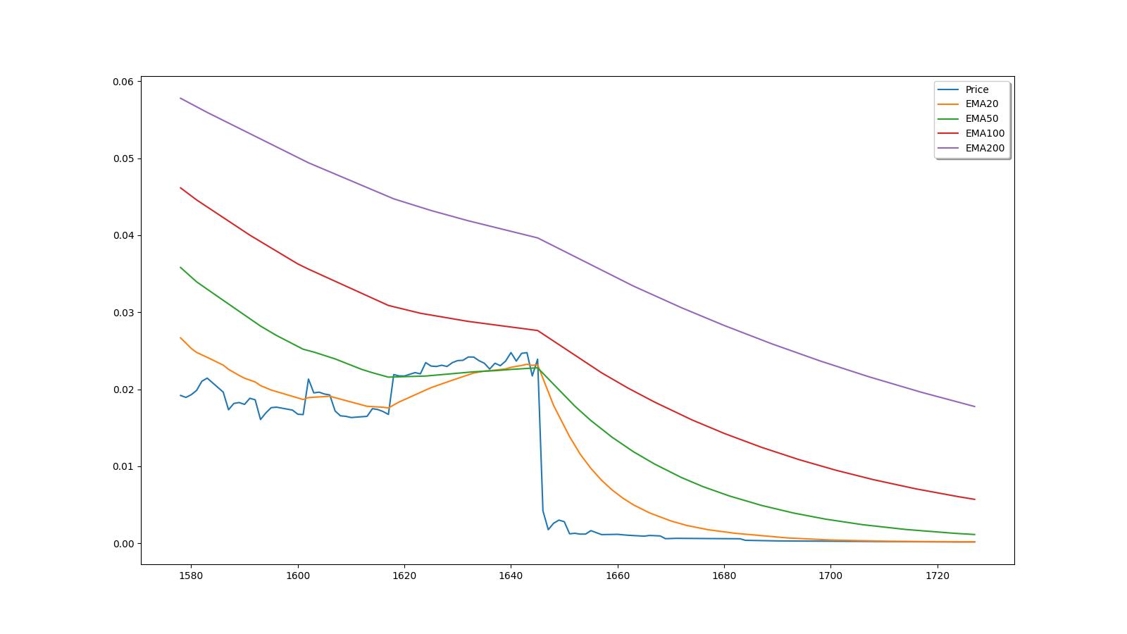 Step Finance Exponential Moving Averages