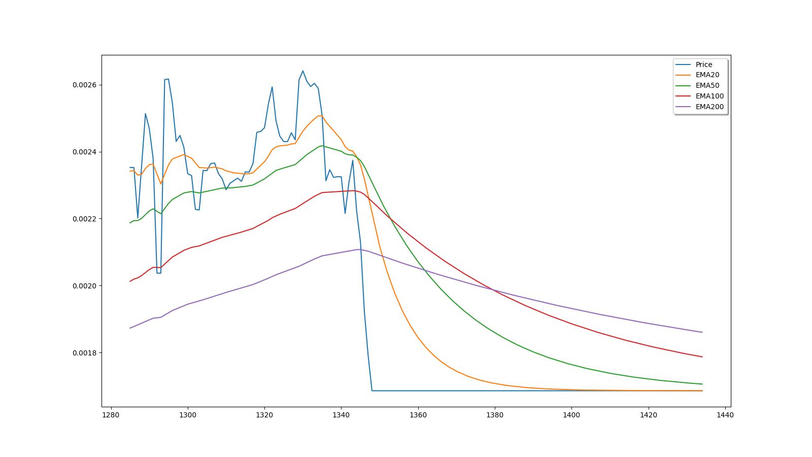 STEPG Exponential Moving Averages
