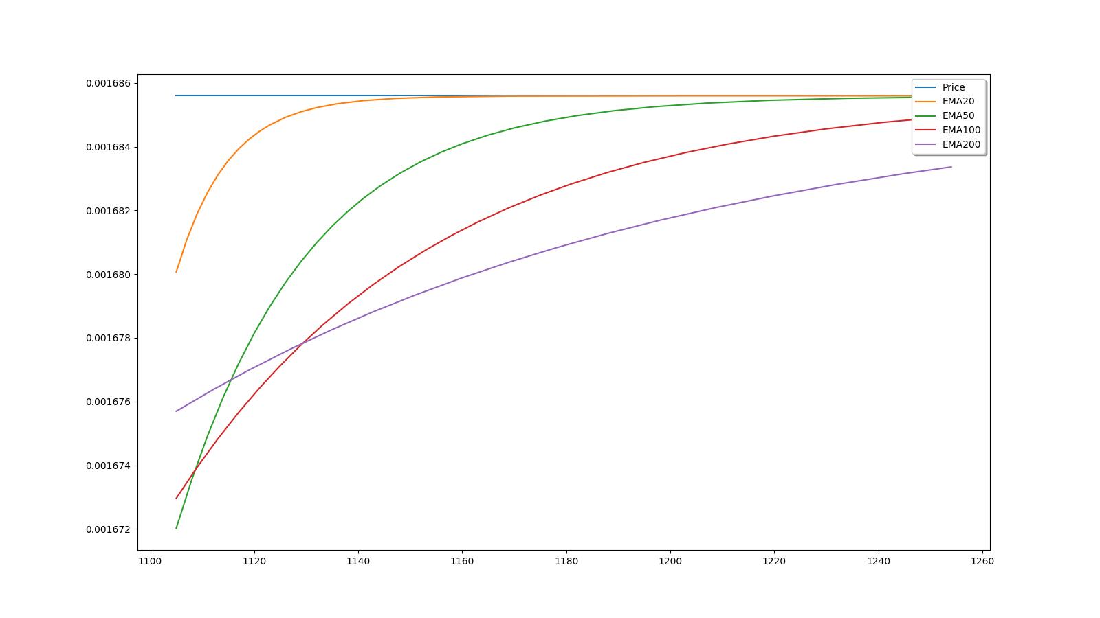 STEPG Exponential Moving Averages