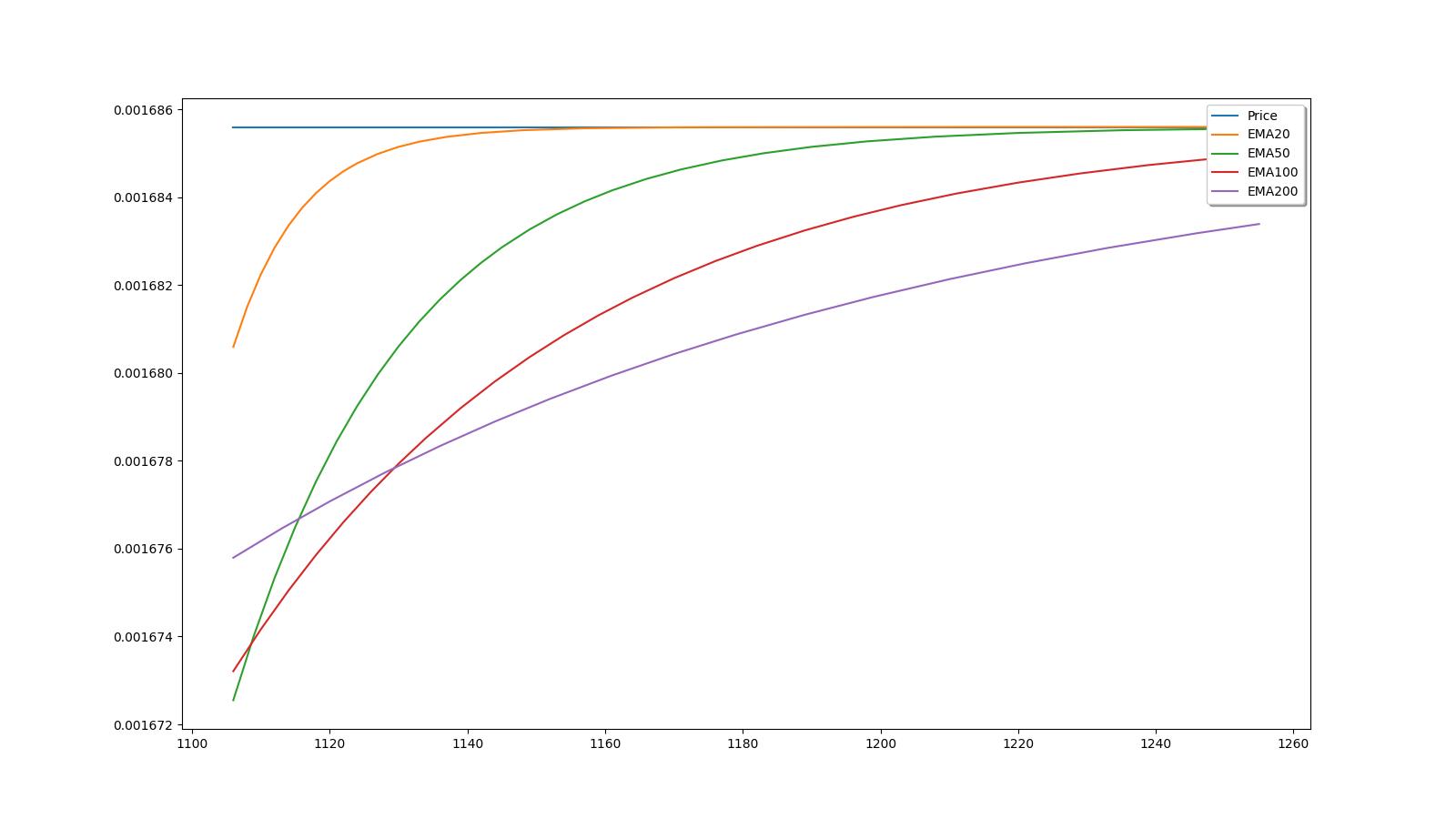 STEPG Exponential Moving Averages