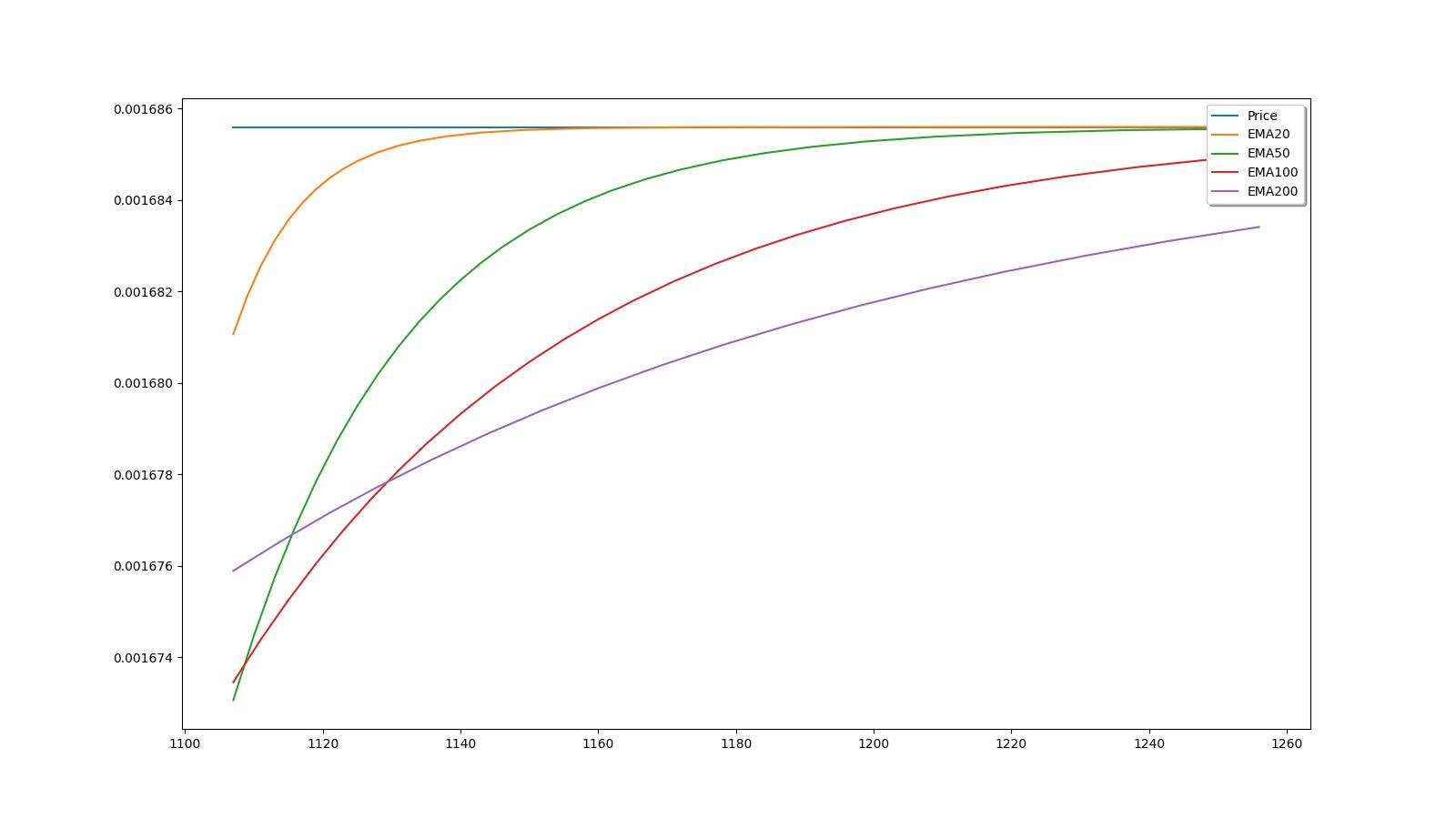 STEPG Exponential Moving Averages