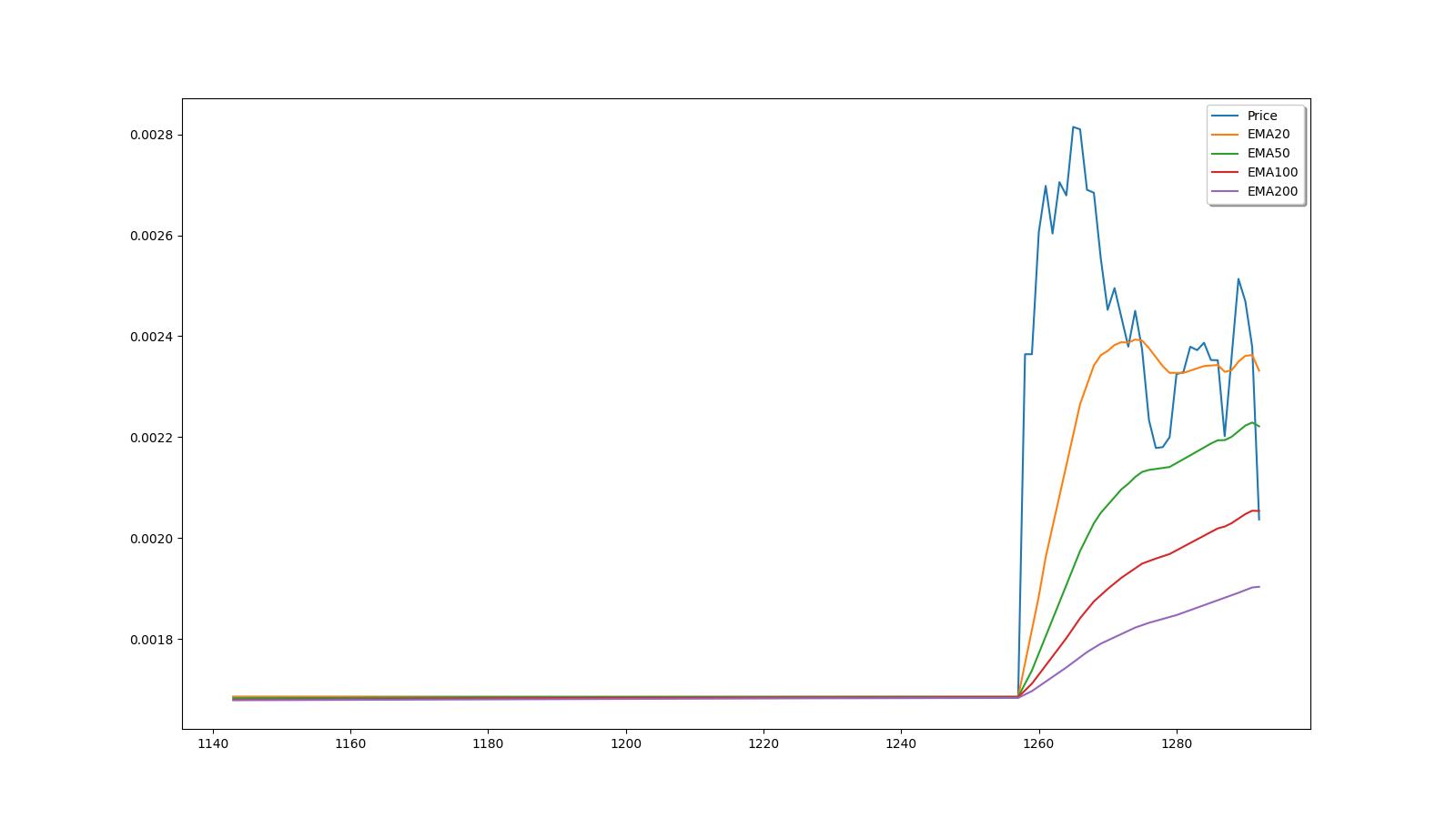 STEPG Exponential Moving Averages