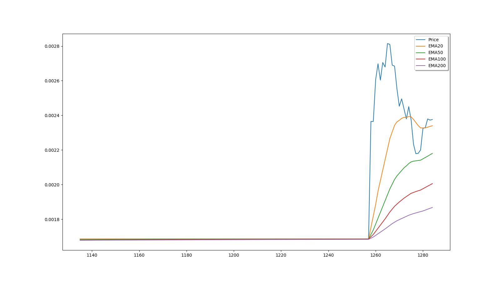 STEPG Exponential Moving Averages