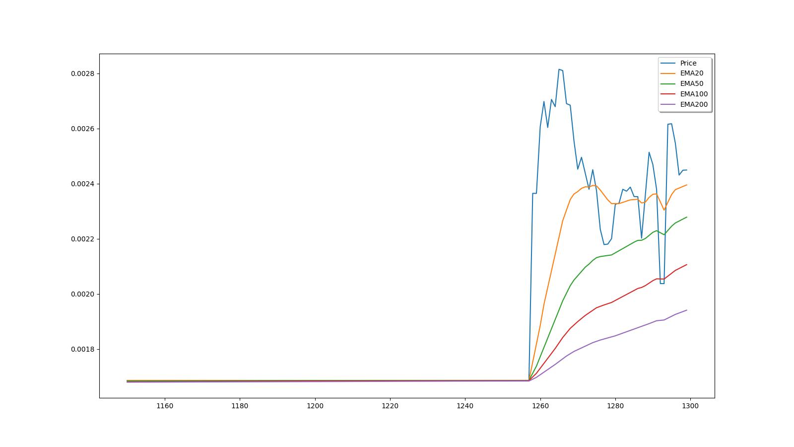 STEPG Exponential Moving Averages