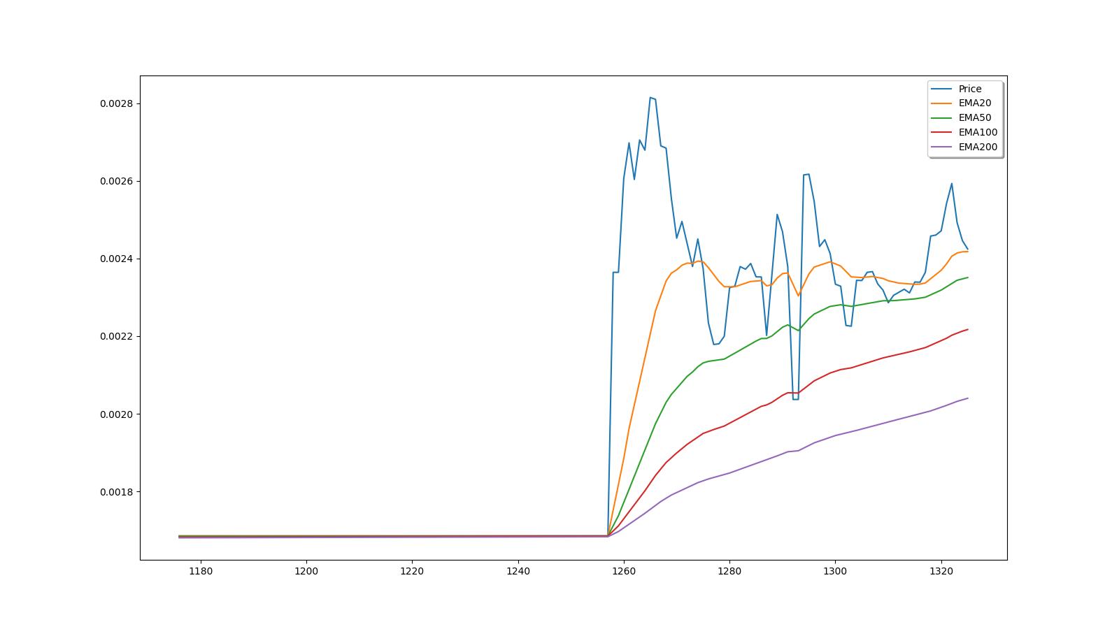 STEPG Exponential Moving Averages