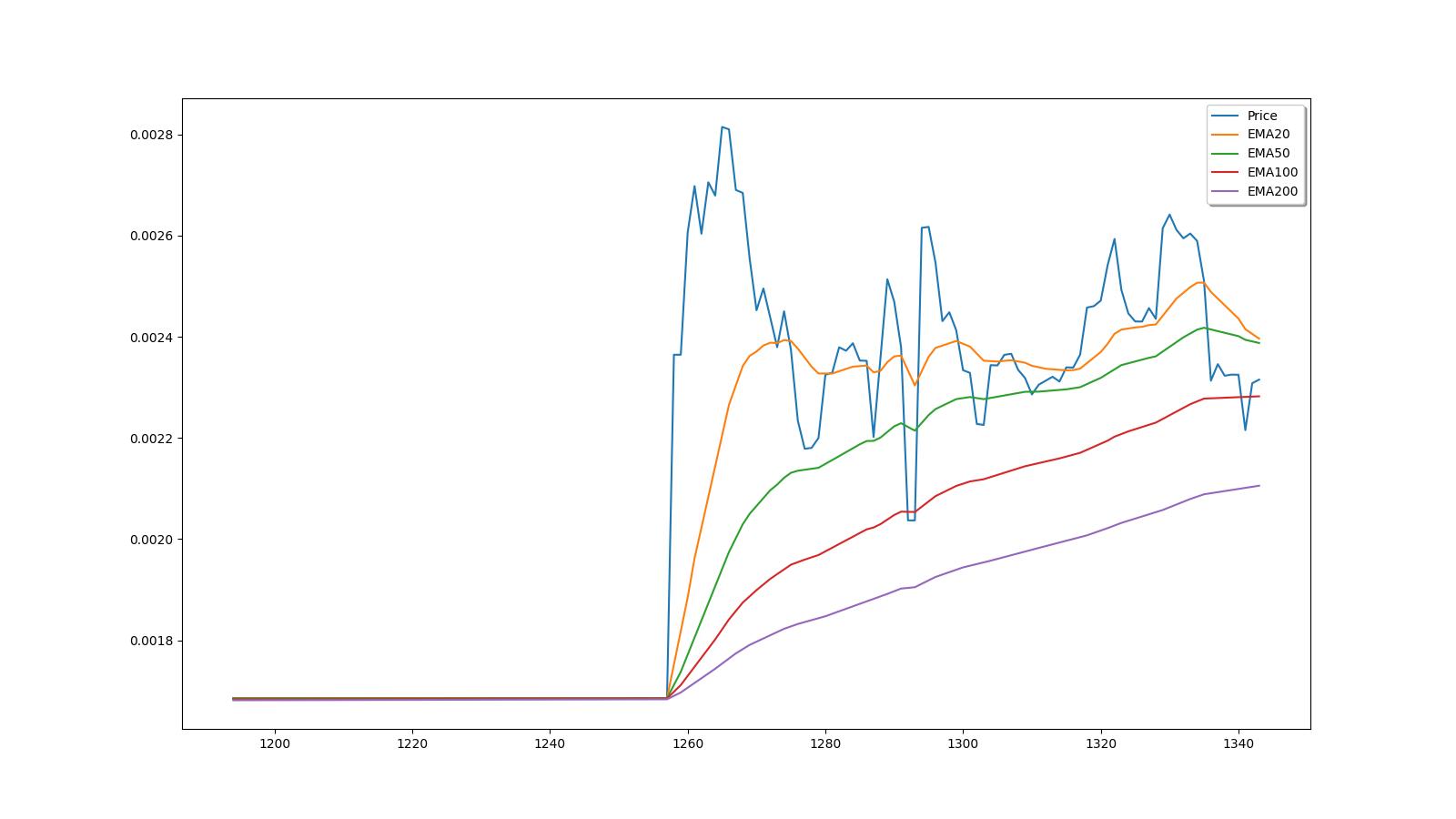 STEPG Exponential Moving Averages