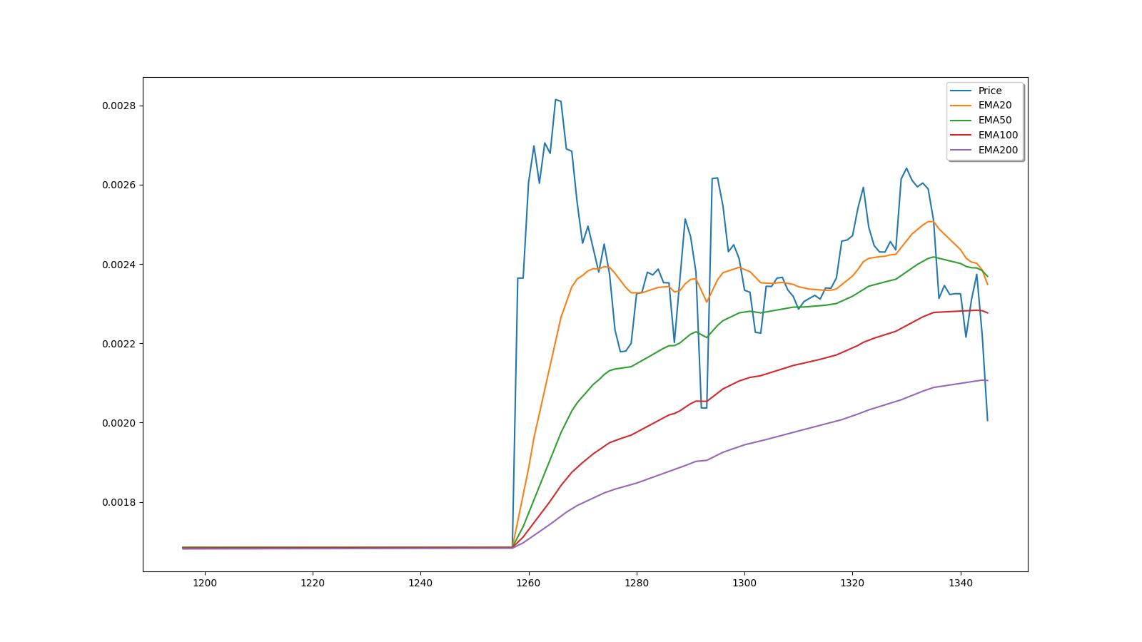STEPG Exponential Moving Averages