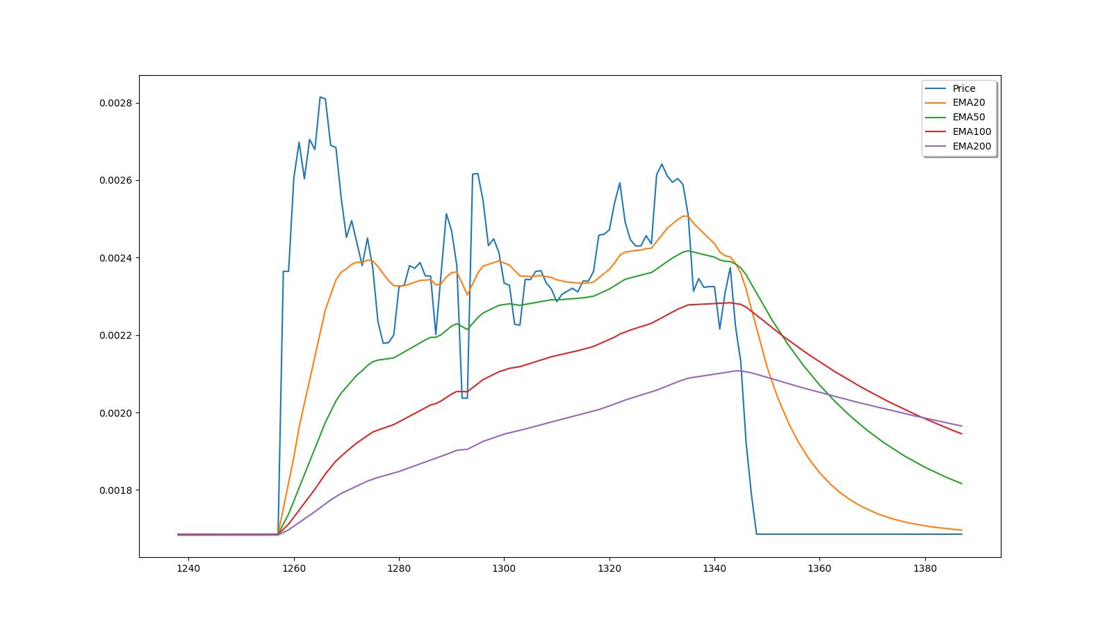 STEPG Exponential Moving Averages