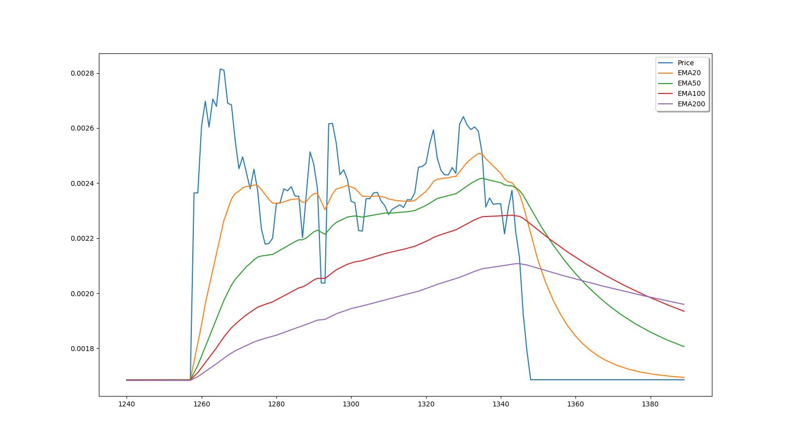 STEPG Exponential Moving Averages
