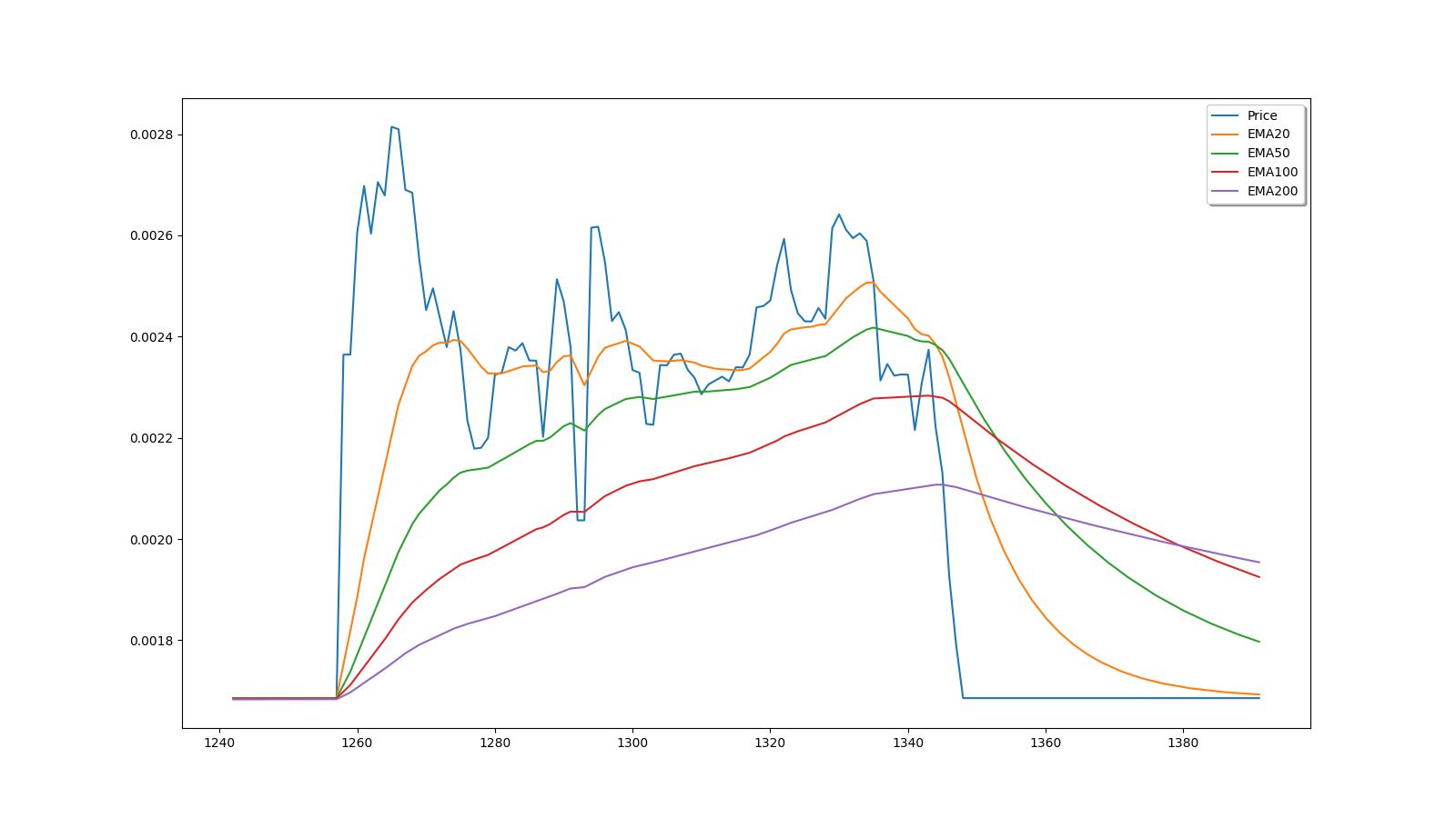STEPG Exponential Moving Averages
