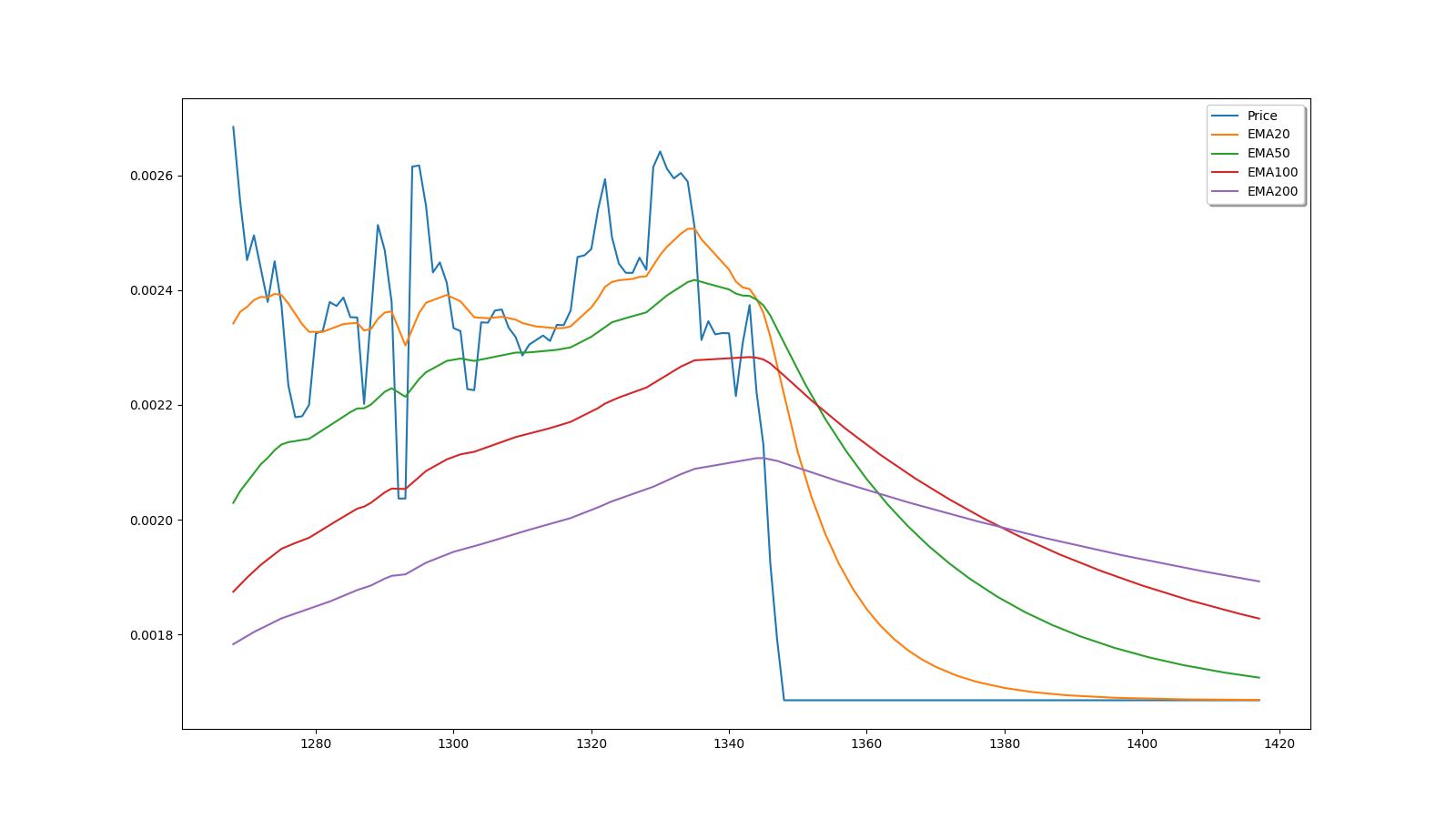 STEPG Exponential Moving Averages
