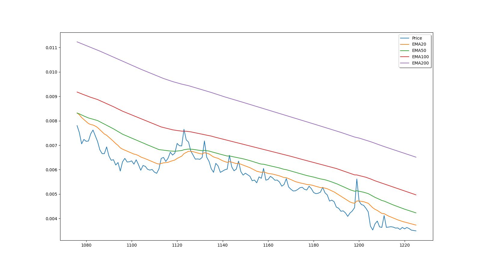 STEPN Green Satoshi Token on Solana Exponential Moving Averages