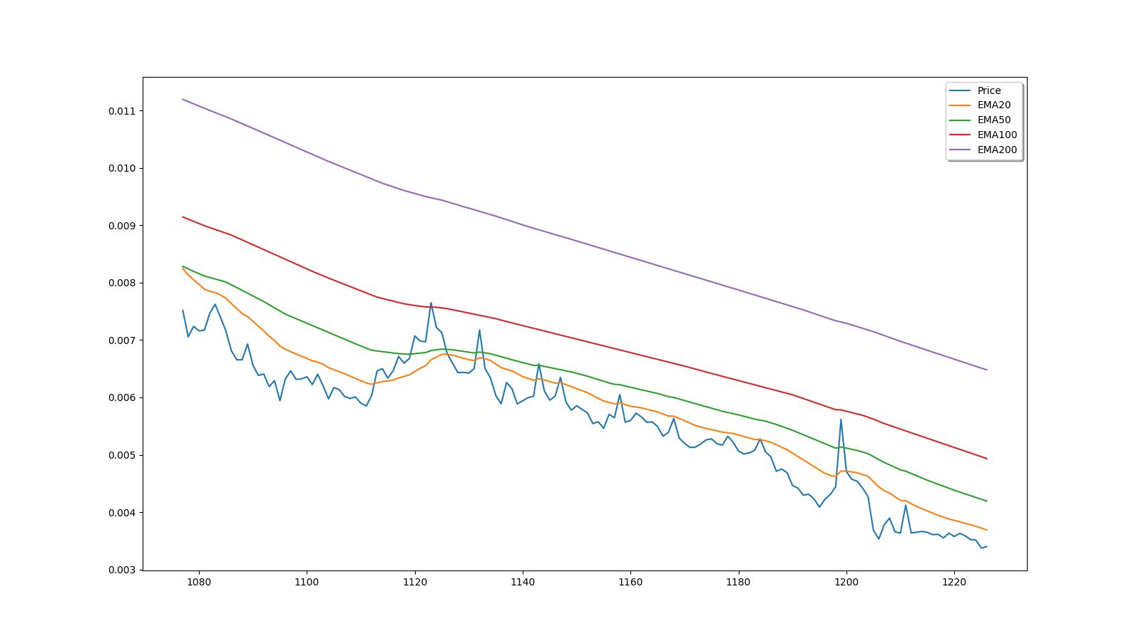 STEPN Green Satoshi Token on Solana Exponential Moving Averages