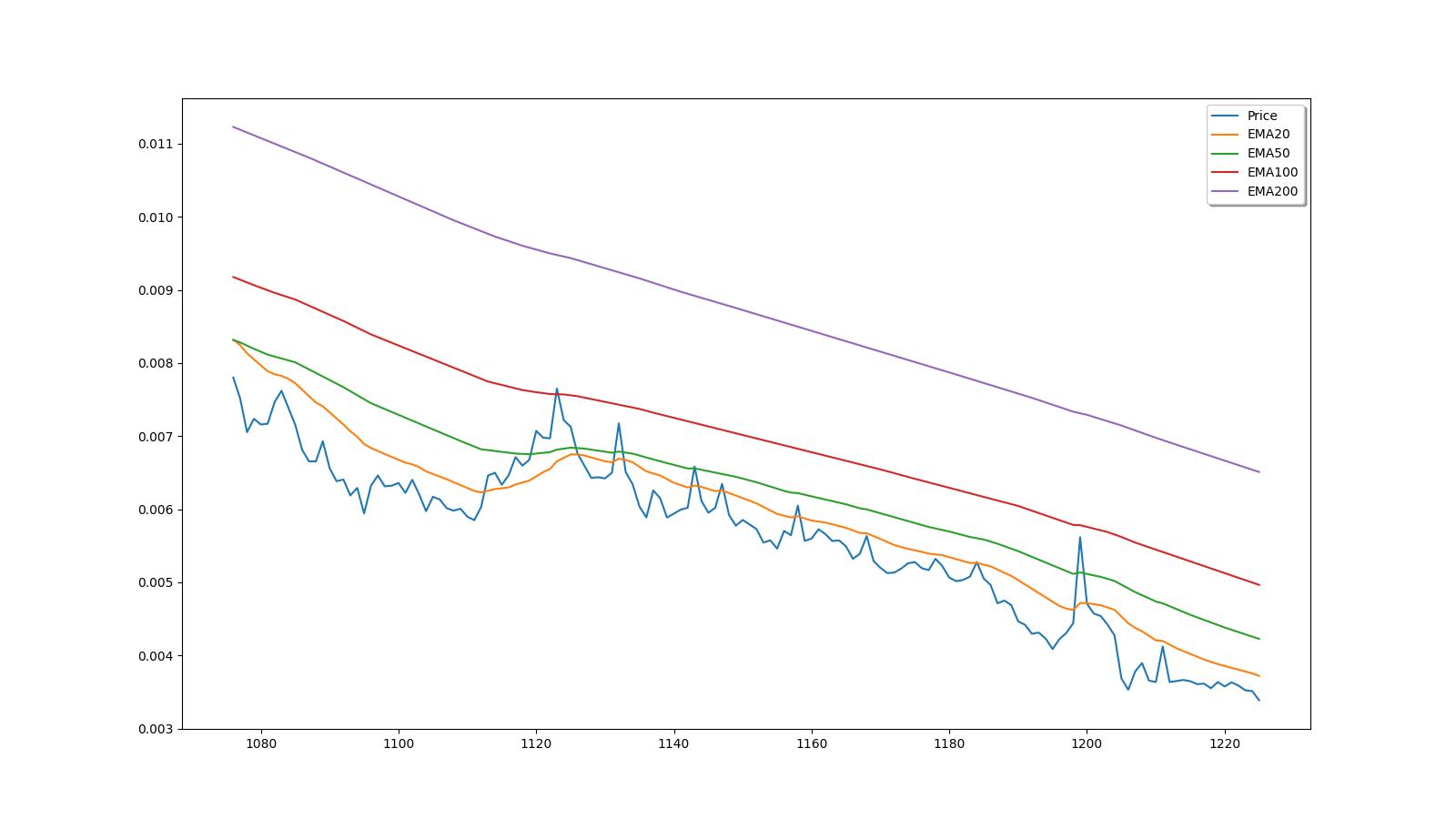 STEPN Green Satoshi Token on Solana Exponential Moving Averages