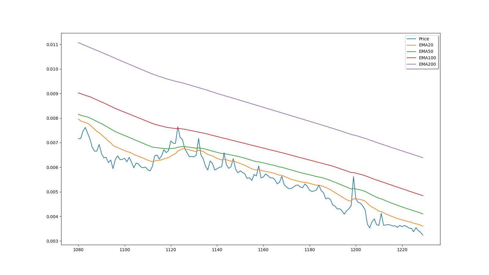 STEPN Green Satoshi Token on Solana Exponential Moving Averages
