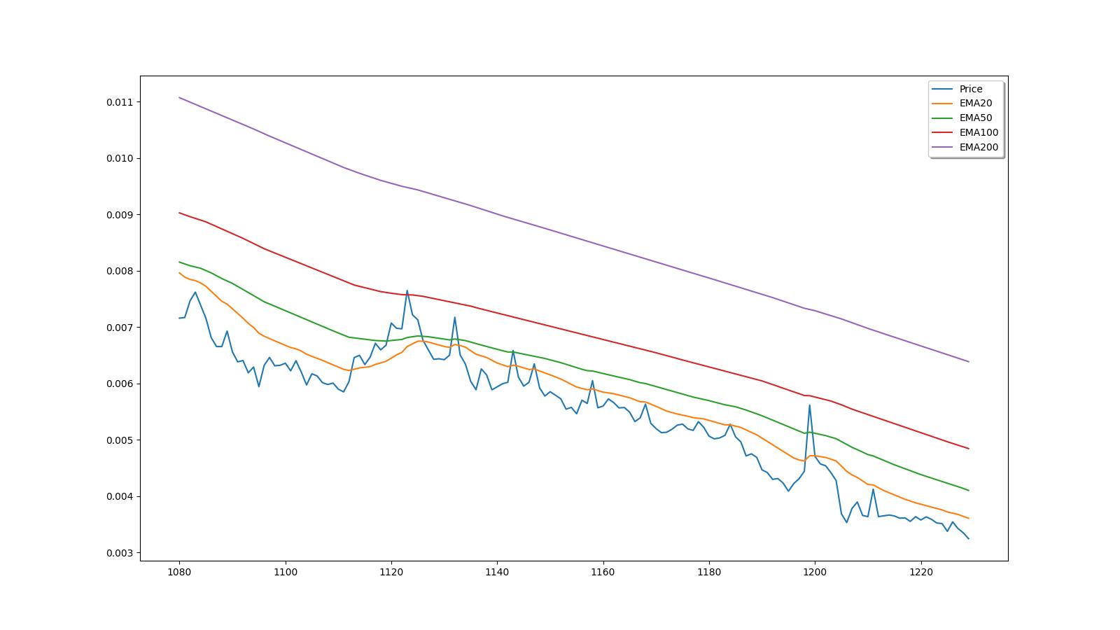 STEPN Green Satoshi Token on Solana Exponential Moving Averages