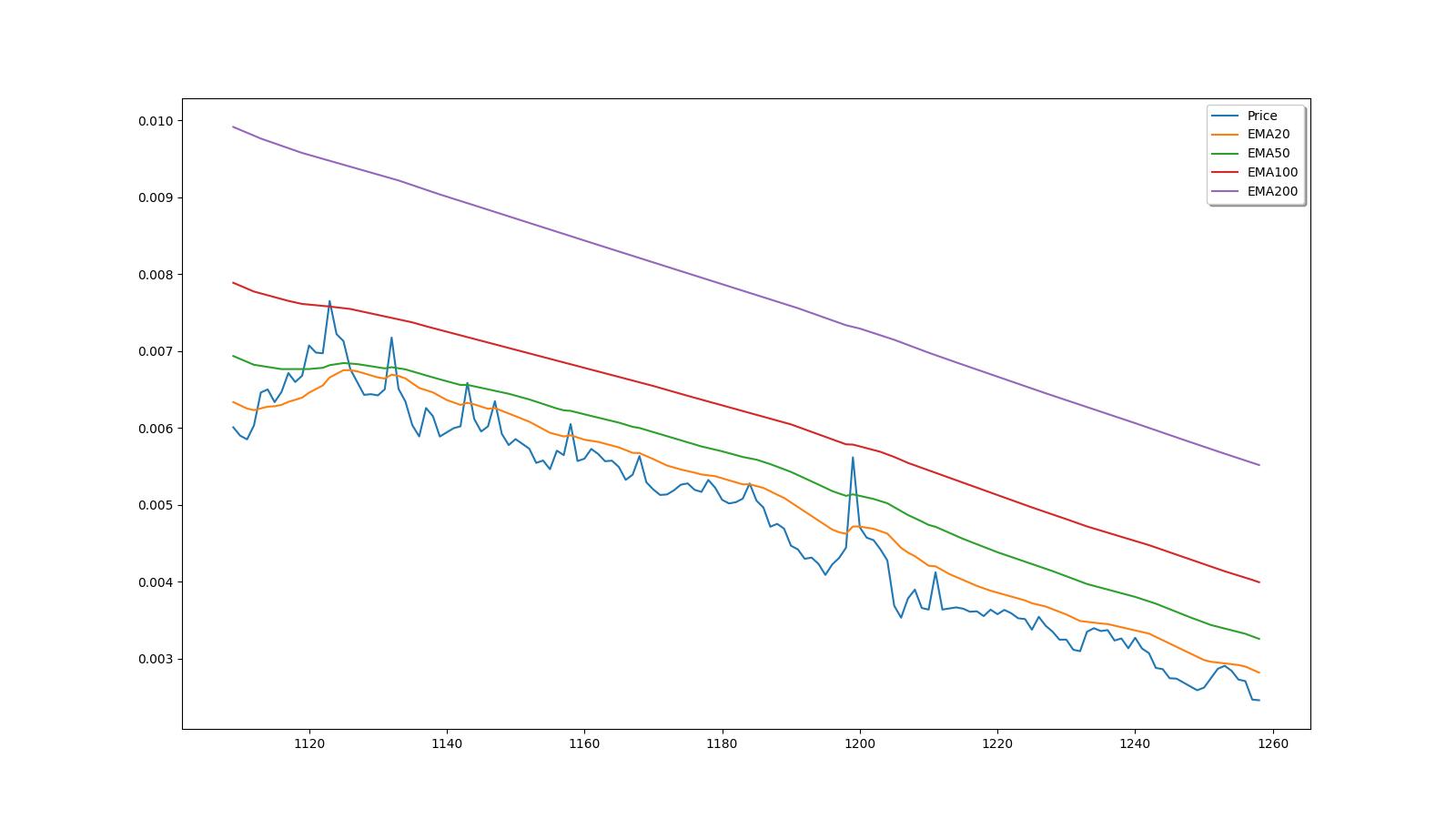 STEPN Green Satoshi Token on Solana Exponential Moving Averages