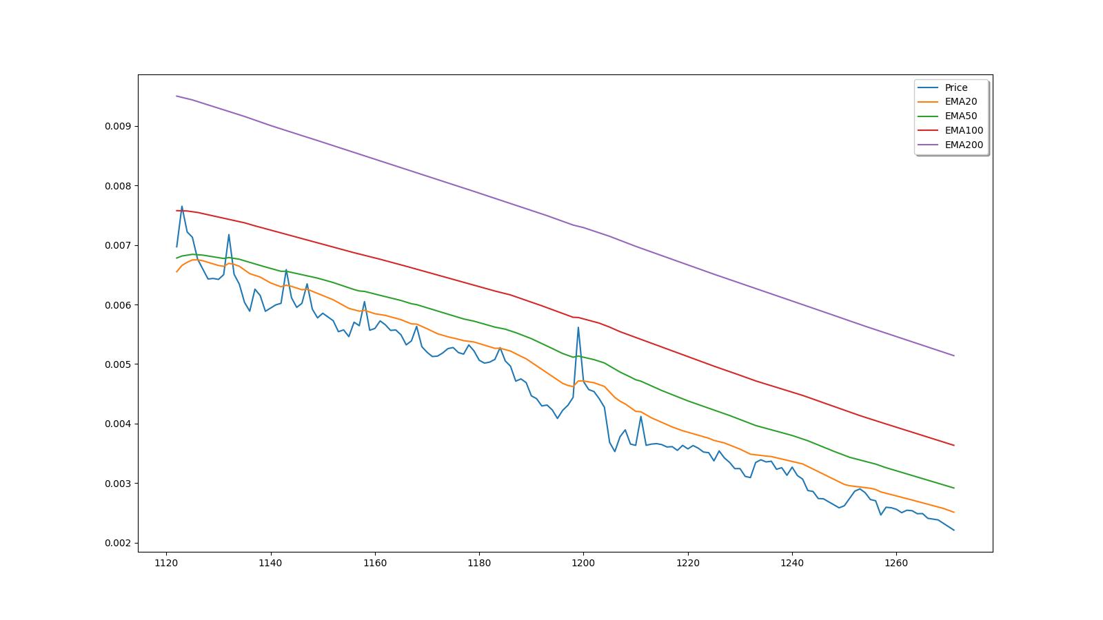 STEPN Green Satoshi Token on Solana Exponential Moving Averages