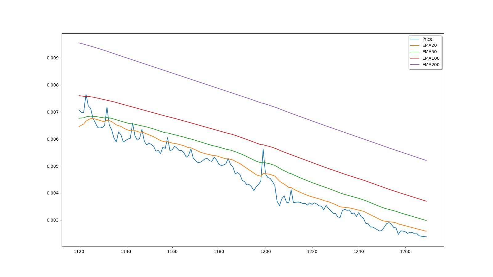 STEPN Green Satoshi Token on Solana Exponential Moving Averages