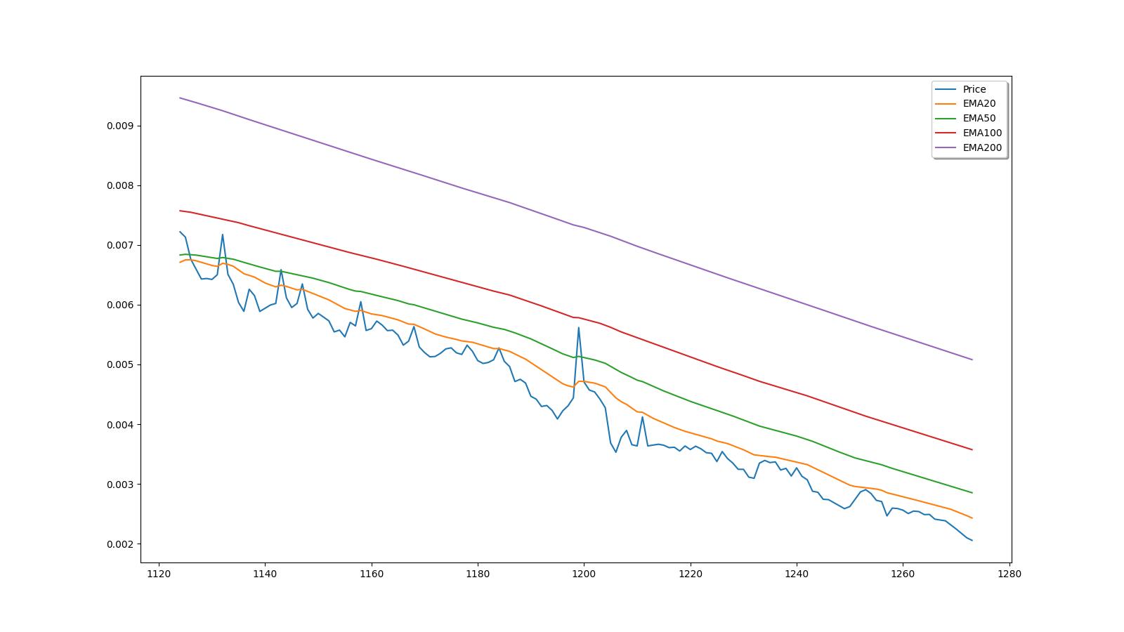 STEPN Green Satoshi Token on Solana Exponential Moving Averages