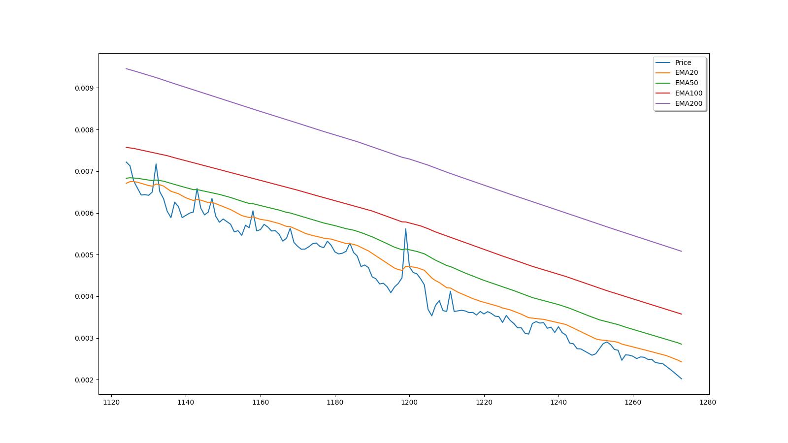 STEPN Green Satoshi Token on Solana Exponential Moving Averages