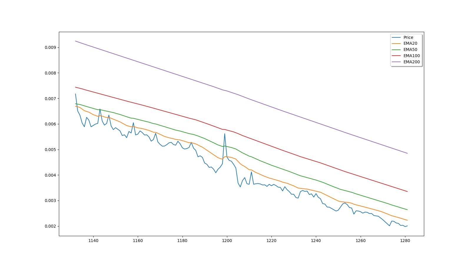 STEPN Green Satoshi Token on Solana Exponential Moving Averages