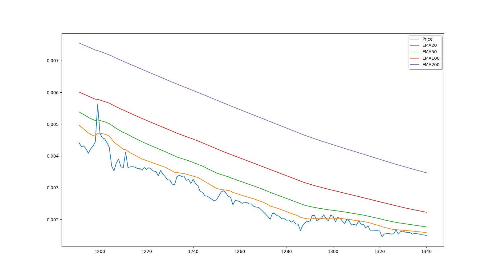 STEPN Green Satoshi Token on Solana Exponential Moving Averages