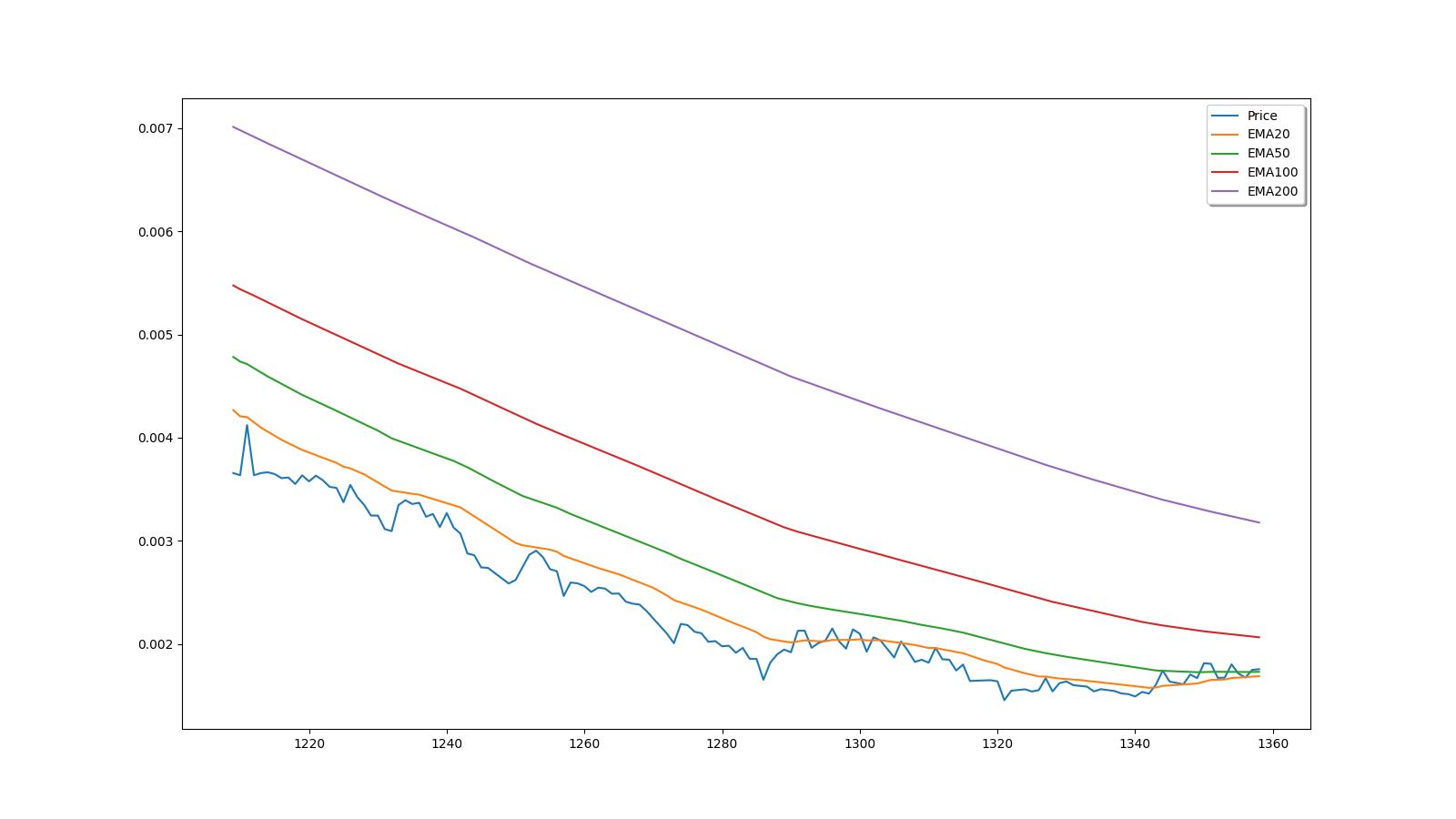 STEPN Green Satoshi Token on Solana Exponential Moving Averages