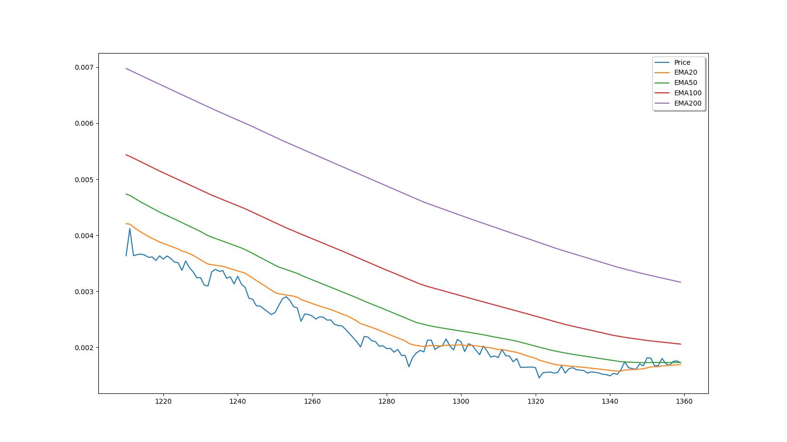 STEPN Green Satoshi Token on Solana Exponential Moving Averages