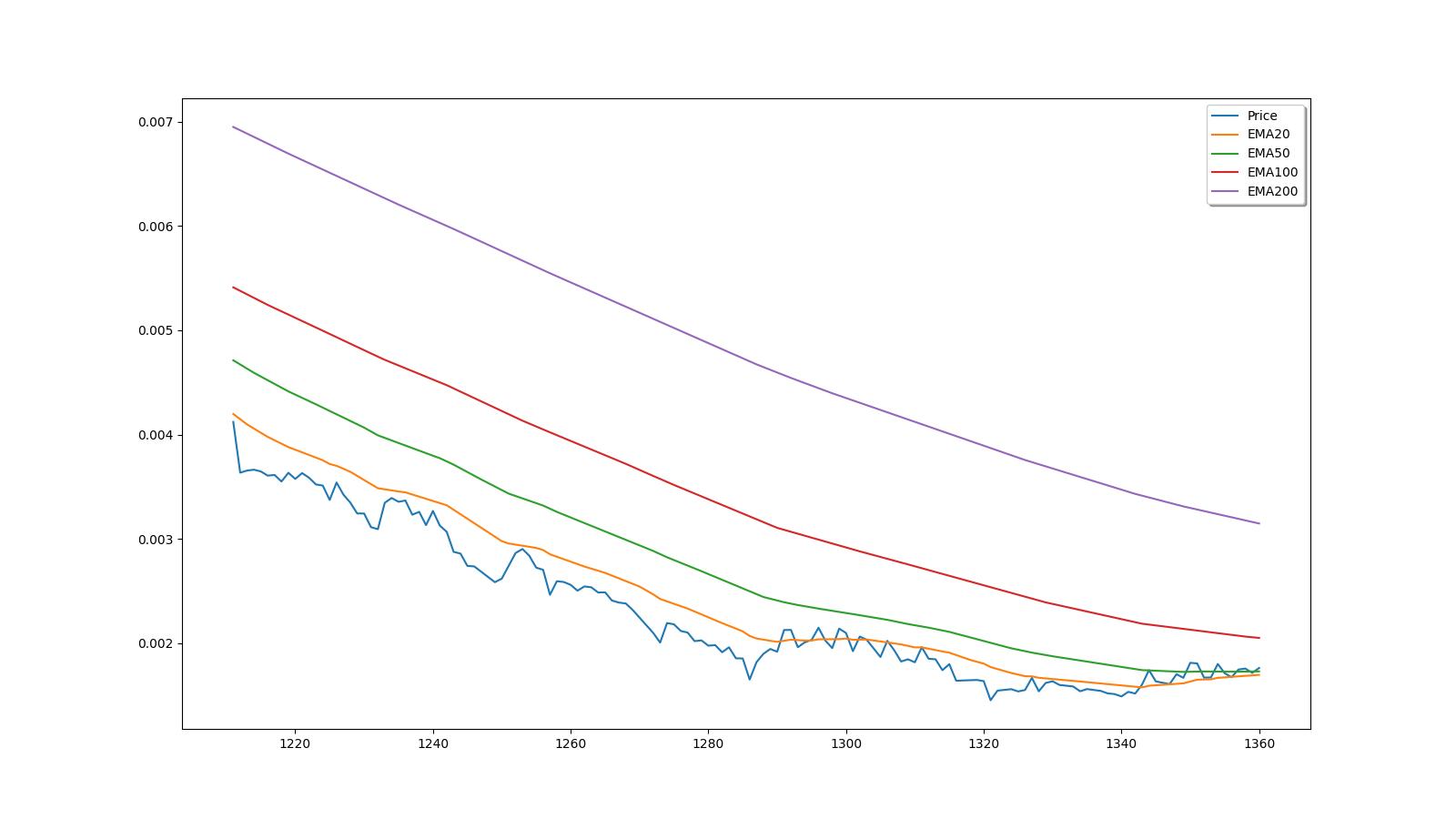 STEPN Green Satoshi Token on Solana Exponential Moving Averages