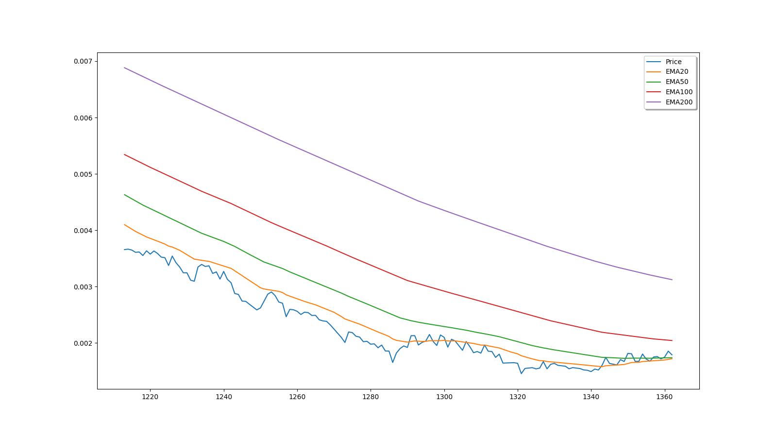 STEPN Green Satoshi Token on Solana Exponential Moving Averages