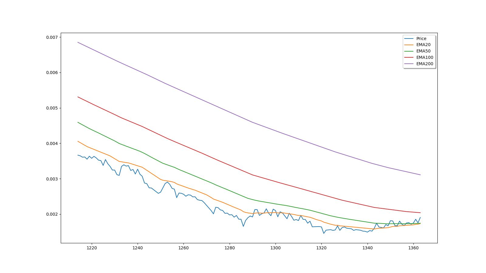 STEPN Green Satoshi Token on Solana Exponential Moving Averages