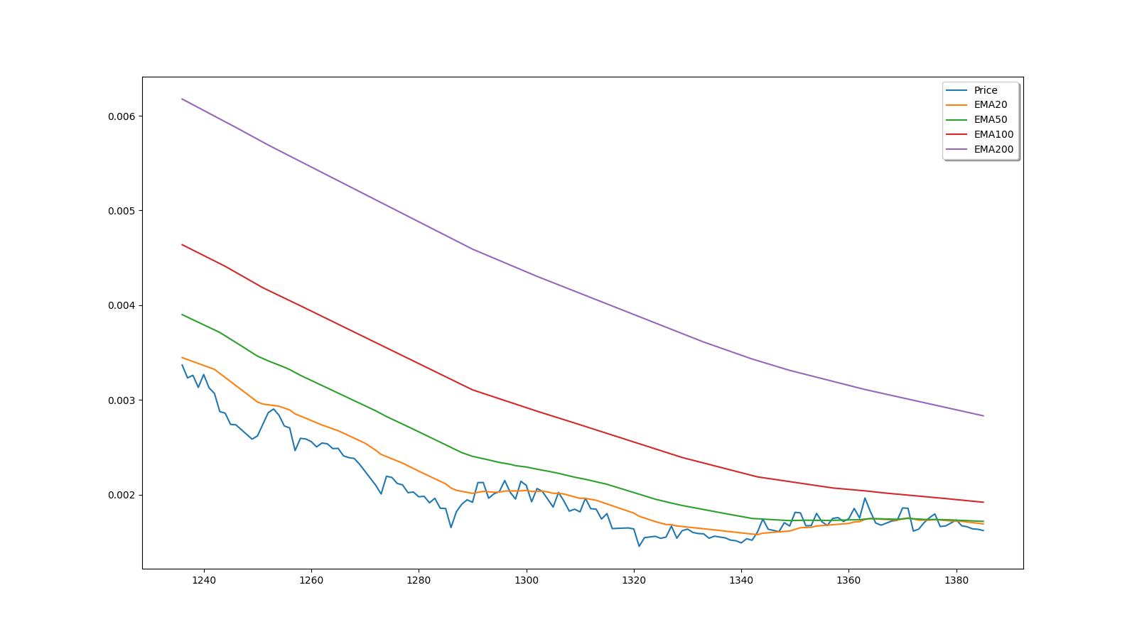 STEPN Green Satoshi Token on Solana Exponential Moving Averages