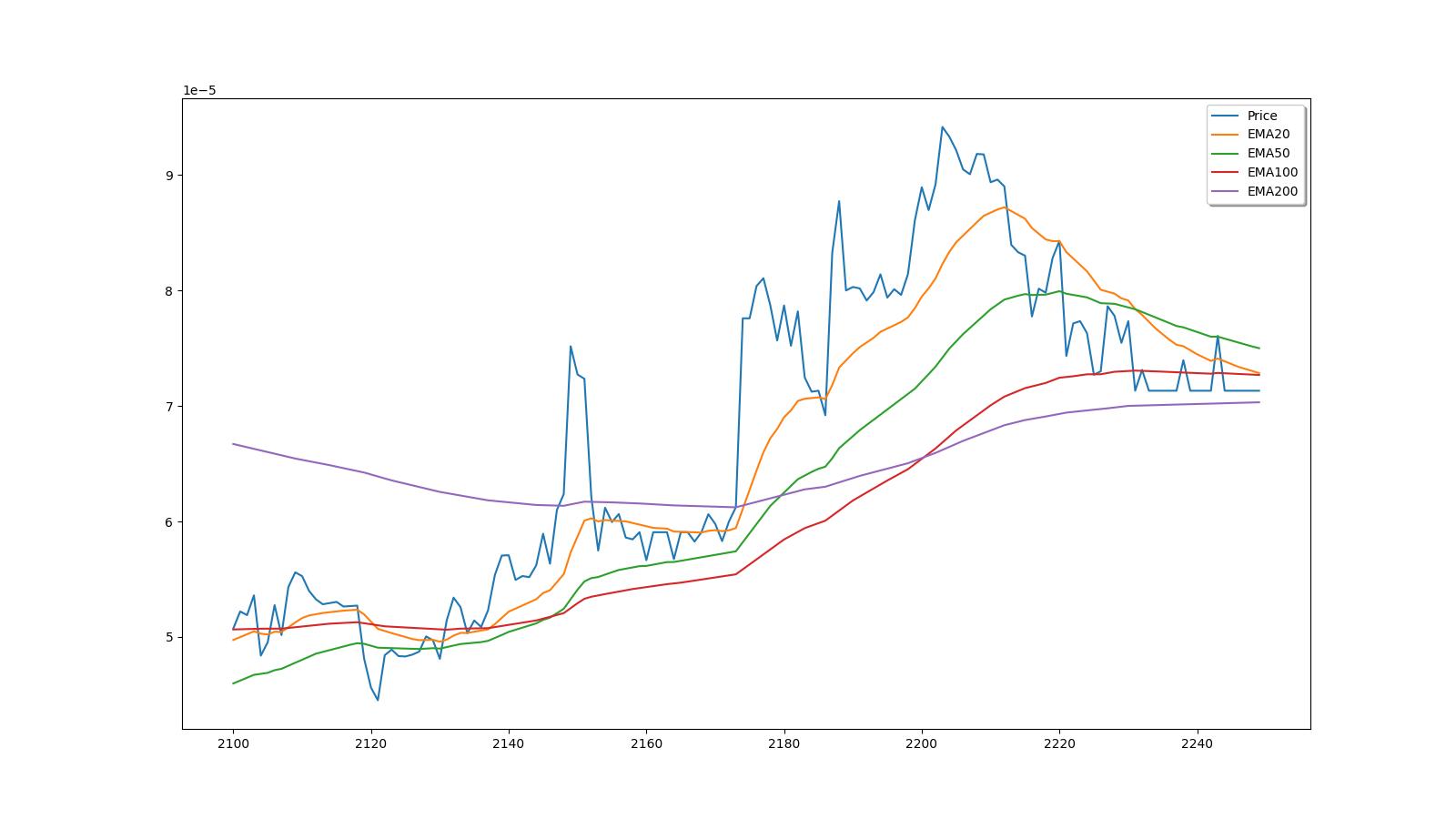 Steps Exponential Moving Averages