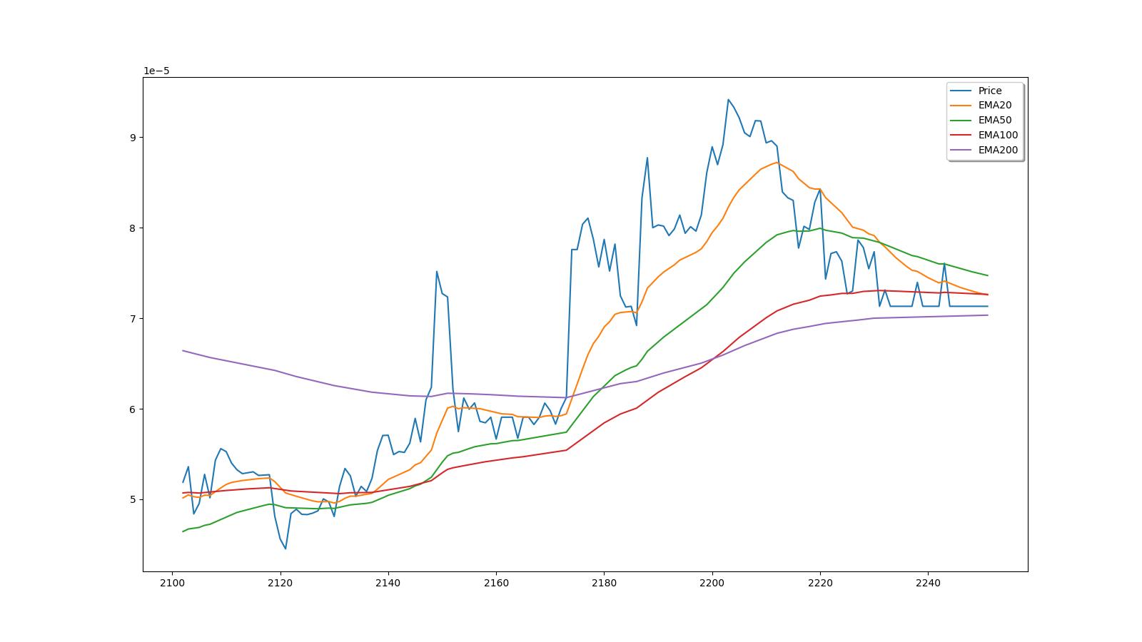 Steps Exponential Moving Averages