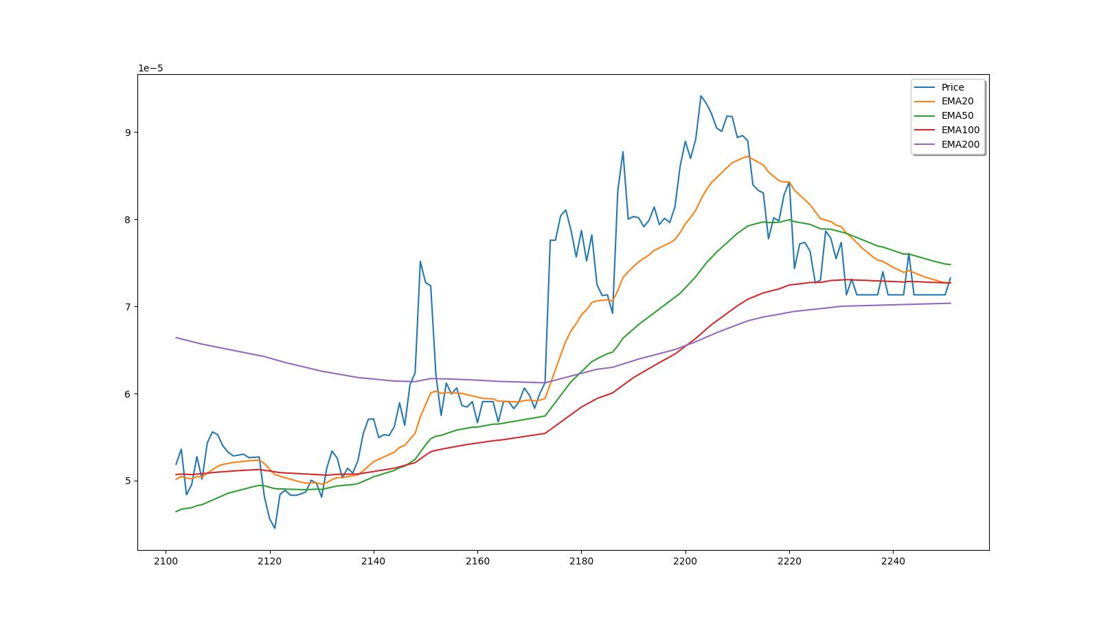 Steps Exponential Moving Averages