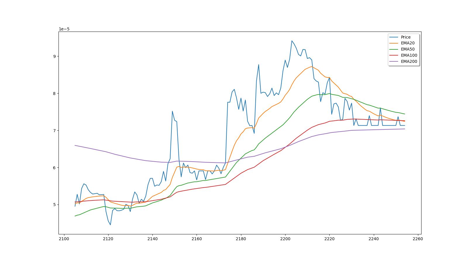 Steps Exponential Moving Averages