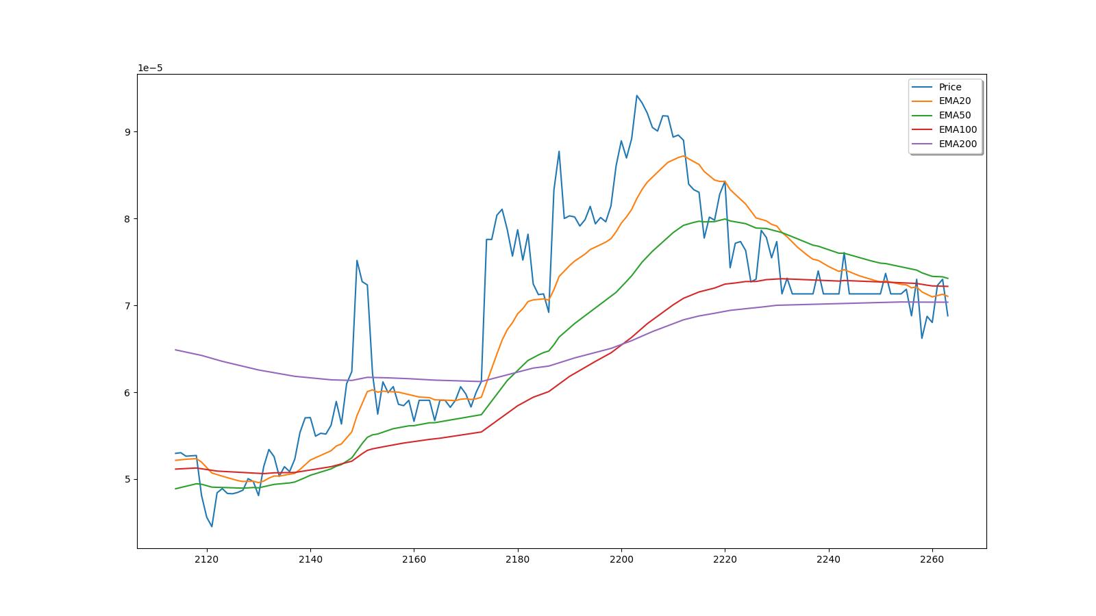 Steps Exponential Moving Averages