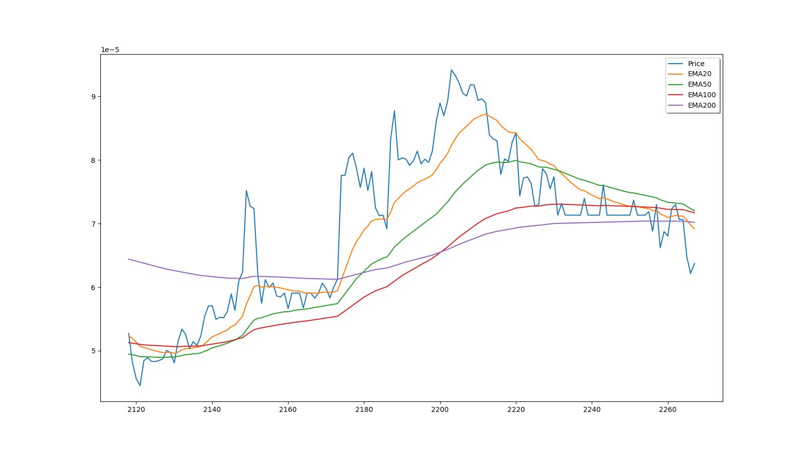Steps Exponential Moving Averages
