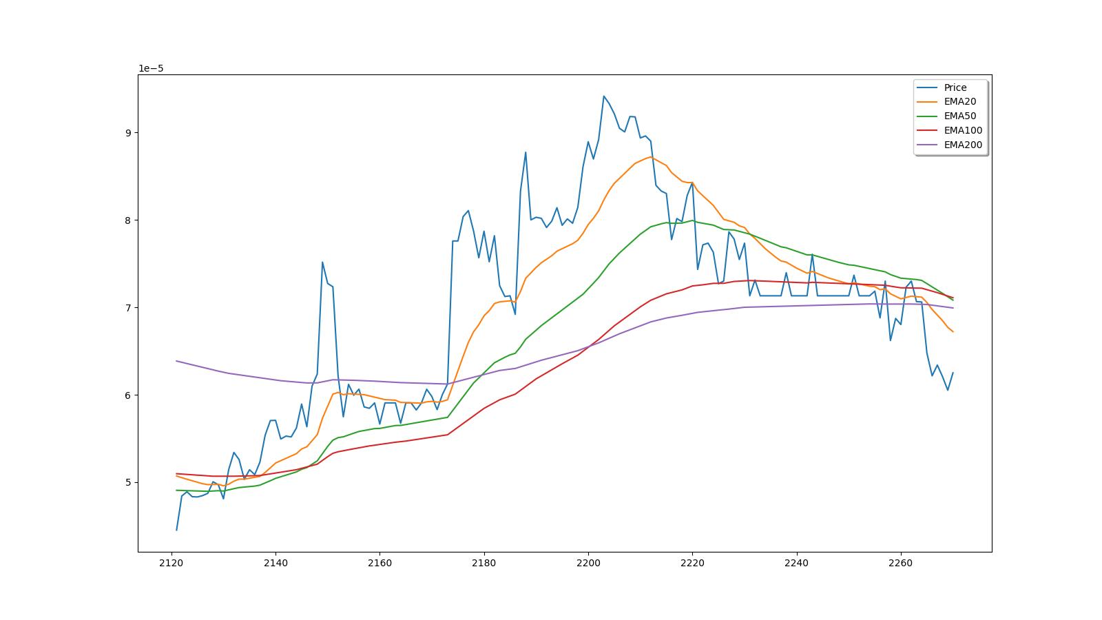 Steps Exponential Moving Averages