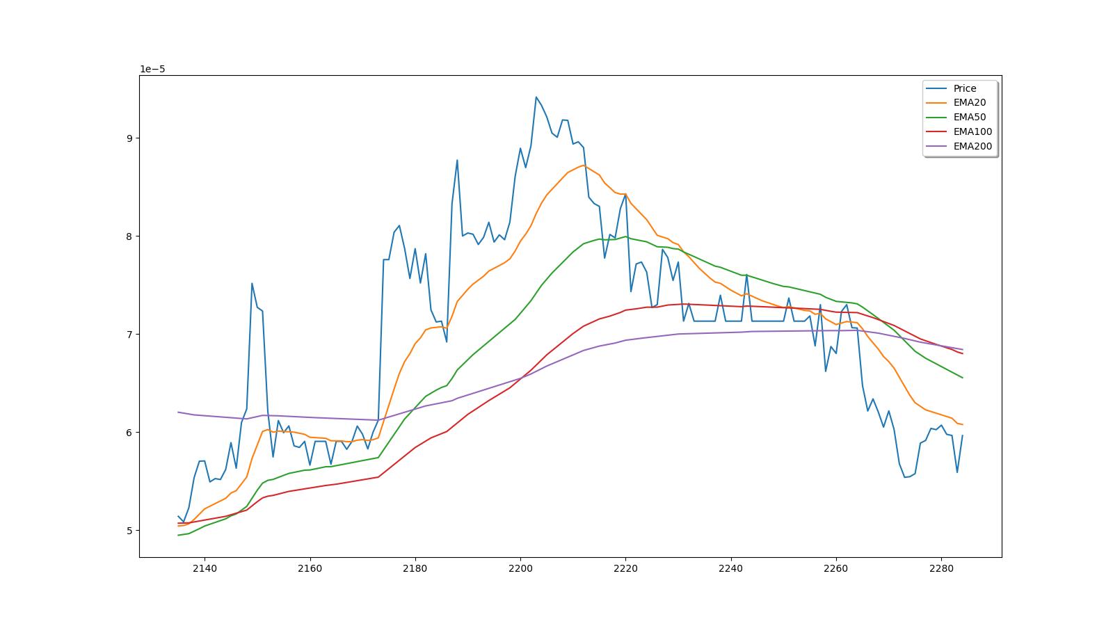 Steps Exponential Moving Averages