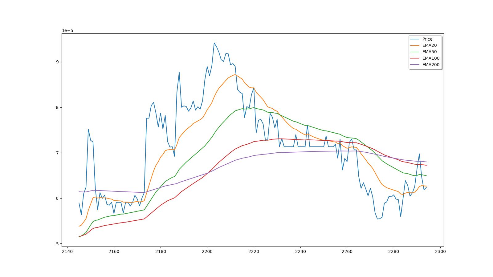 Steps Exponential Moving Averages