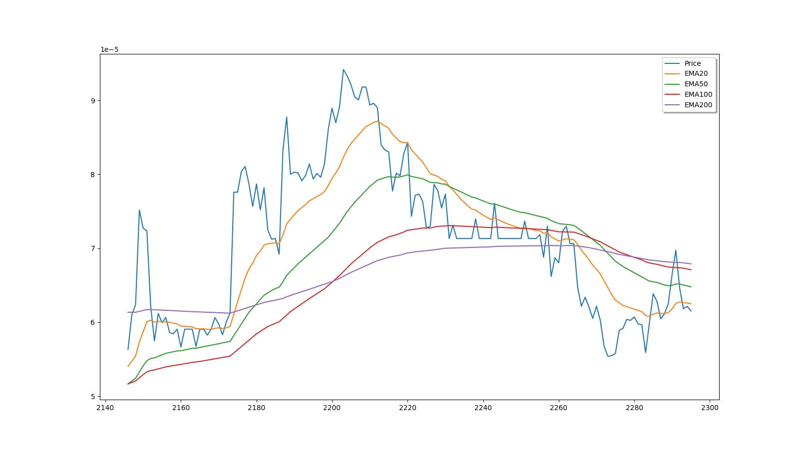 Steps Exponential Moving Averages
